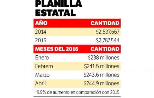Planilla estatal creció $87 millones en cuatro meses